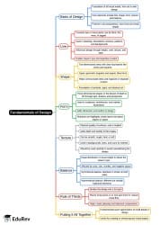 Mind Map: Fundamentals of Design - Class 8 PDF Download