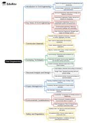 Mind Map: - Civil Engineering (CE) PDF Download