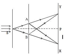 WHAT IS YOUNG'S DOUBLE SLIT INTERFERENCE?WITH DIAGRAM CLASS 12 PDF Download