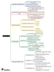 Algebra Play Mind Map - Class 8 Maths PDF Download