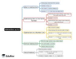 Mind Map: Subtraction up to 9 - Mathematics Class 1 ICSE PDF Download