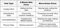 The 5-Minute Rule and Micro-Action Strategy - BE 10X The Ultimate Time