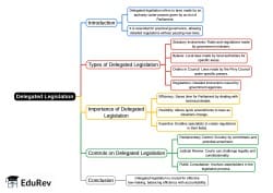 Mind Map: Delegated Legislation - Administrative Law - CLAT PG PDF Download