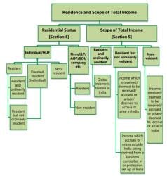 Residence and Scope of Total Income: Notes - CA Intermediate PDF Download