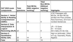 CAT Section Wise Weightage PDF Download