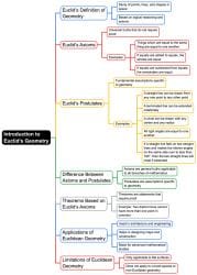 Mind Map: Introduction to Euclid's Geometry - Mathematics (Maths) Class 9 PDF Download