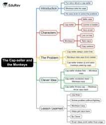 Mind Map: The Cap-seller and the Monkeys - English for Class 1 (Mridang) PDF Download