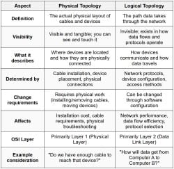 Physical vs Logical Topology - The Complete Computer Networking ...
