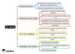 Mind Map: My Family - Class 2 PDF Download