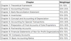 Complete CA Foundation Accounts 2023 – Syllabus, Paper Pattern - CA ...