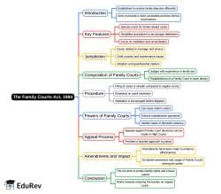 Mind Map: The Family Courts Act, 1984 - Family Law - CLAT PG PDF Download