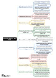 Mind Map: Medieval History of Tamil Nadu - TNPSC (Tamil Nadu) PDF Download