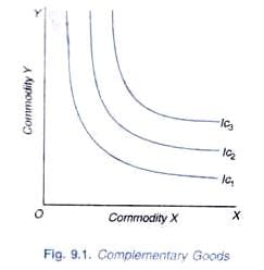Demand for Complementary and Substitute Goods (Explained With Diagram)