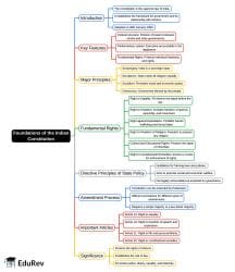 Mind Map: Foundations of the Indian Constitution - Judiciary Exams PDF ...