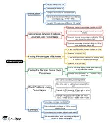 Percentages Mind Map - Grade 7 Maths PDF Download