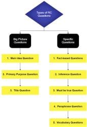 Types of Reading Comprehension Questions in CAT VARC PDF Download