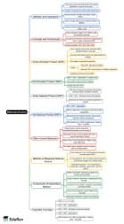 National Income Mind Map - UGC NET Crash Course Management PDF Download