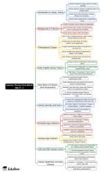 Mind Map: Literary Theory Post World War II - 1 - UGC NET PDF Download