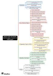 Mind Map: Bipan Chandra for Modern India, UPSC Exam PDF Download