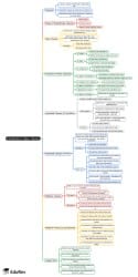 Mind Map: Clauses - Class 8 PDF Download