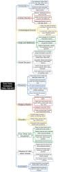 Early Vedic Civilization Mind Map - Class 9 History ICSE PDF Download