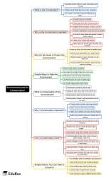 Mind Map: Environment and its Conservation - Class 5 PDF Download