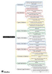 Mind Map: Contract of Bailment - Law of Contracts - CLAT PG PDF Download