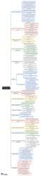 Depreciation and Amortisation Mind Map - CA Foundation Accounting