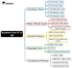 Mind Map: Number From 51 to 100 - Mathematics for Class 1 PDF Download