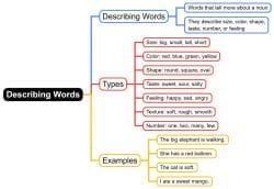 Mind Map: Describing Words - English for Class 1 (Mridang) PDF Download
