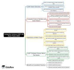 Mind Map: Computer Science CUET UG Mock Tests 2026 PDF Download