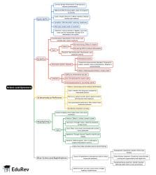 Mind Map: Sclera and Episclera - Ophthalmology - NEET PG PDF Download