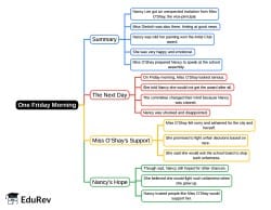 Mind Map: One Friday Morning - Gul Mohar Class 5: Book Solutions ...