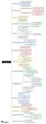 Mind Map: Chemistry of Lipids and Biomembranes - Biochemistry - NEET PG ...