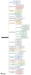 Social Security Legislation Mind Map - UPSC PDF Download