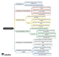 Mind Map: Central Banking - B Com PDF Download
