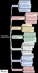Mindmap: Constitutional Design - Social Studies (SST) Class 9 PDF Download