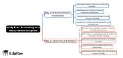 2-Days Study Plan: Unit 7: Accounting as a Measurement Discipline ...
