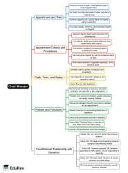Mind Map: Chief Minister - NDA PDF Download