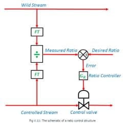 Ratio Control - Electrical Engineering (EE) PDF Download