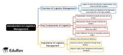 Mind Map: Introduction to Logistics Management - B Com PDF Download