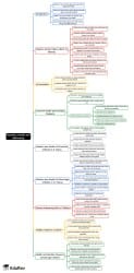 Mind Map: Nutrition, Health and Well-being - Humanities/Arts PDF Download