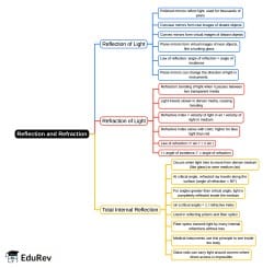 Mind Map: Reflection and Refraction - Physics PDF Download