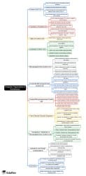Mind Map: Control Unit - Crash Course for UGC NET Computer science PDF ...