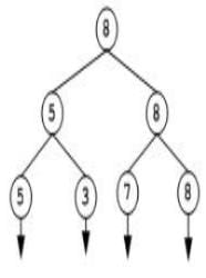 Tournament Tree (Winner Tree) and Binary Heap - Class 8 PDF Download