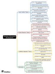 Adam Smith Ricardo Heberler Mind Map - UGC NET Crash Course Economics PDF