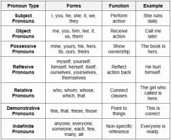 Pronouns Basic Introduction with Examples - English for ACT PDF Download