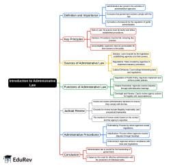 Introduction to Administrative Law Mind Map - CLAT PG PDF Download