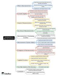 Mind Map: Introduction to Macroeconomics - Class 10 PDF Download