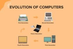 Evolution of Computers Chapter Notes - Computer Studies Class 5 ICSE ...